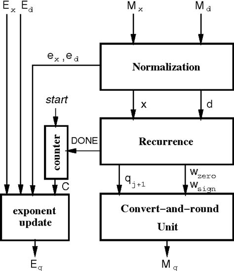 Figure 1 From Division Unit For Binary Integer Decimals Semantic Scholar