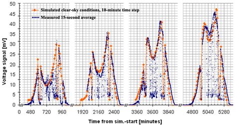 12 measured 15 second data of pv output voltage signal of measurement