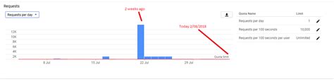 Python Google Places API Is There A Yearly Limit Of Requests Stack Overflow
