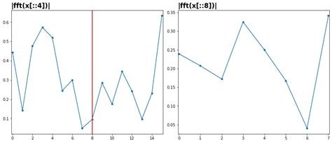 Discrete Signals Subsampling In Frequency Domain Effect Of Sampling