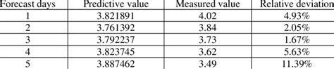 Relative Deviation Of Predicted Value Download Scientific Diagram