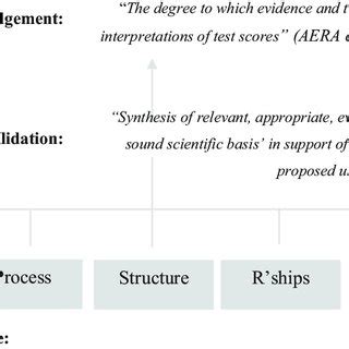 Current Conception Of Validity And Validity Evidence Download Scientific Diagram