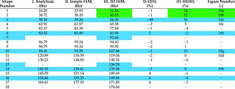 the first eighteen eigenfrequencies calculated in three different