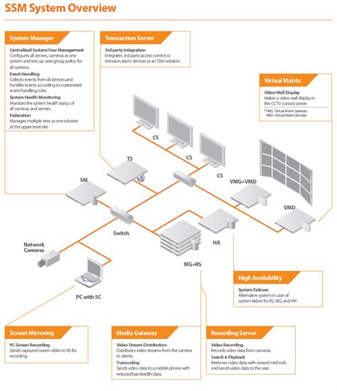 Ssm Hanwha Vision Global Vision Solution Provider