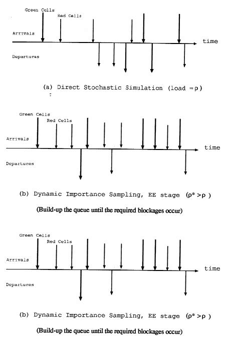 Possible Arrival And Departure Patterns In Md1k Queue With Two Download Scientific Diagram
