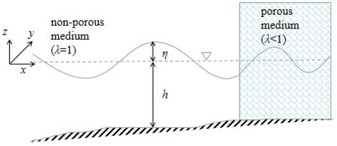 Jmse Free Full Text Boussinesq Simulation Of Coastal Wave Interaction With Bottom Mounted
