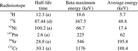 Characteristics Of Conventional Beta Isotope Sources Download Table