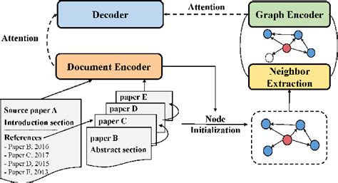 Figure 2 From Enhancing Scientific Papers Summarization With Citation Graph Semantic Scholar