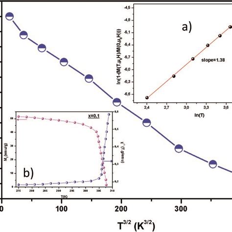 Plots Of Mtμ0hm00 Vs T32 The Inset A Shows The Ln1 −