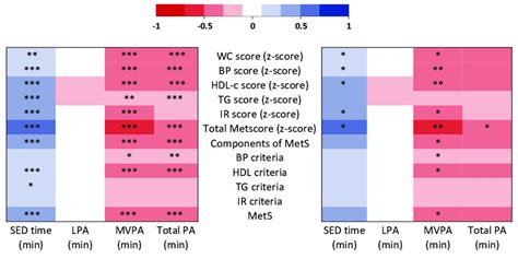 Heatmap Representation Of The Correlations Between Accelerometry Download Scientific Diagram