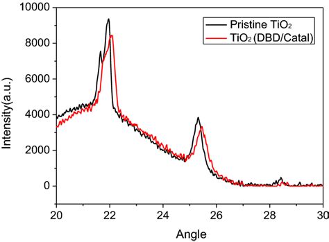 Xrd Diffraction Patterns Of Pristine Tio2 And Tio2 Dbd Catal Download Scientific Diagram