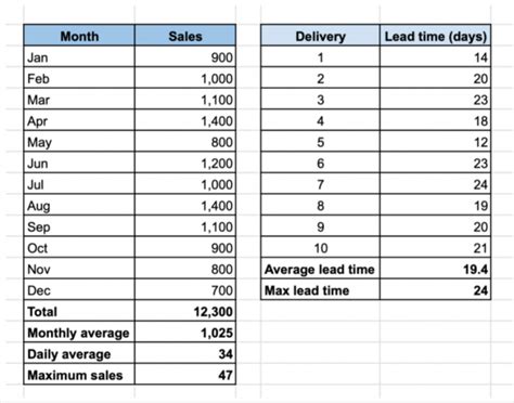 Safety Stock And Safety Stock Formula How To Calculate ESwap