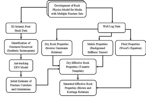 Figure 2 From A Practical Approach To Develop A Proper Anisotropic Rock Physics Model For Media