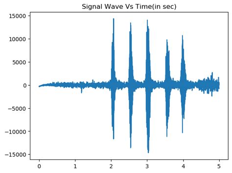 GitHub Apoorva Dave Environmental Sound Classification Environmental Sound Classification