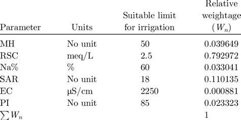 Relative Weight Of Irrigation Parameters For Iwqi Estimation
