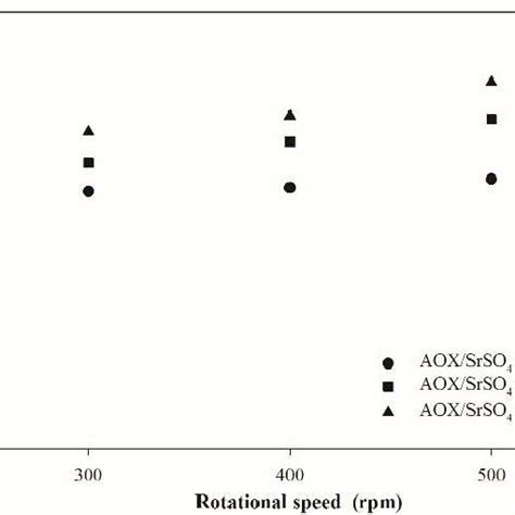 The Effect Of Rotational Speed On The Conversion Reaction To Srso4 In Download Scientific