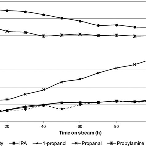Methane Selectivity As A Function Of Time On Stream For All Systems Download Scientific