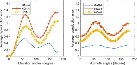 the average reproduction error within 0 16 m at different elevation