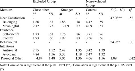 Means Standard Deviations And One Way Analyses Of Variance In