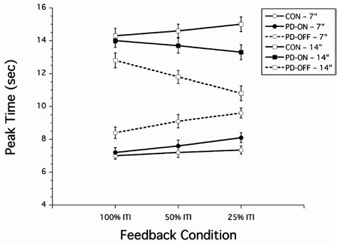 Peak Times Means ± Se For Participants In The Control Con And