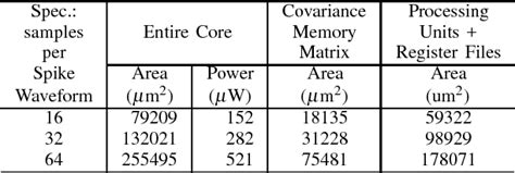 table iii from vlsi architecture of leading eigenvector generation for