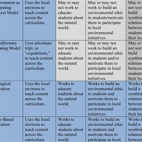 The Eic Model Of Education Download Table