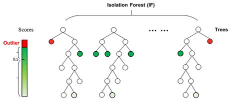 anomaly detection in financial data using isolation forest by nara