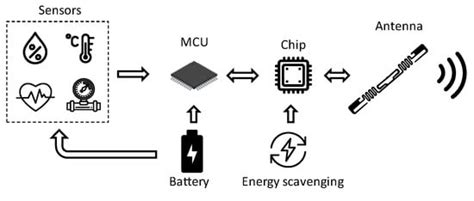 A Review Of RFID Sensors The New Frontier Of Internet Of Things