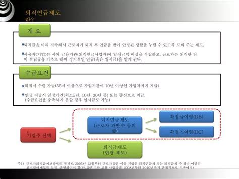 Ppt 퇴직연금제도란 Powerpoint Presentation Free Download Id 4308926