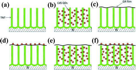 Interface Engineering Of Heterojunction Photocatalysts Based On 1d