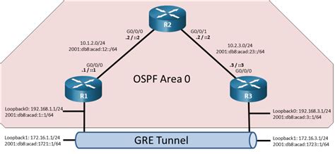 16 1 2 lab implement a gre tunnel answers