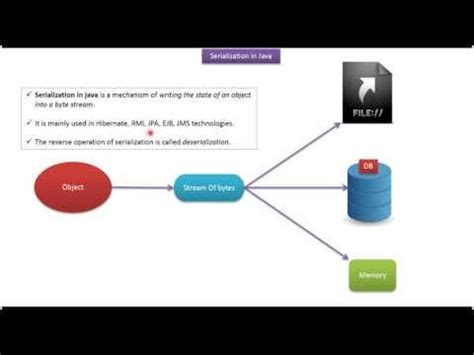 What Is Java Serialization V1 Java IO Java Tutorial Java Tutorial Tutorial Java