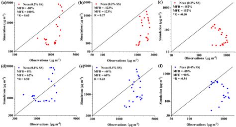 the simulations of ccn number concentration at 0 2 ss a c and 0 4
