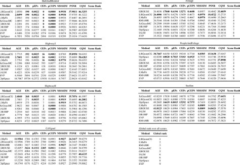 quantitative results over sbi data set and the global rank for each