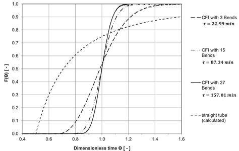 Raw Data Rtd Curves Of Different Structures Cfi With 3