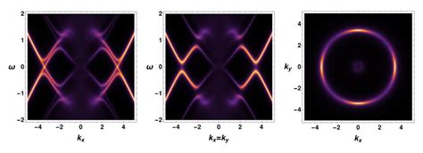 Spectral Function In The Presence Of The Interaction Of One Flavour