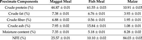 The Proximate Composition Of Feed Ingredients Mean ± Standard Error Download Scientific