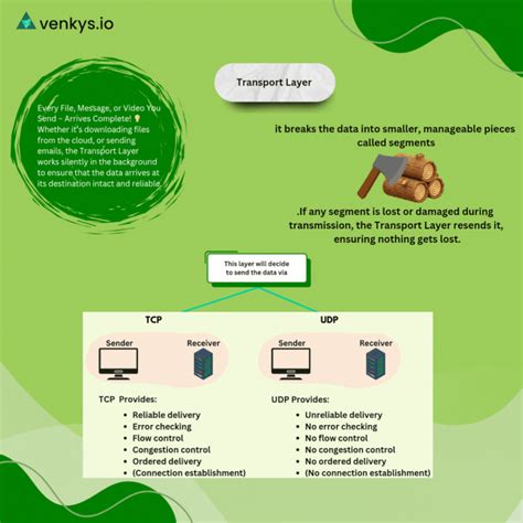 On Linkedin Transportlayer Tcpvsudp Datatransmission Segmentation Osimodel