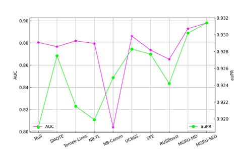 The Mean Value Of Gbdt On All Experimental Datasets Download