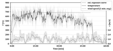 Temperature Of Heating And Wind Speed During The Test Download Scientific Diagram