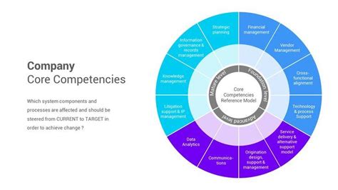 Core Competency Analysis Powerpoint Ppt Template