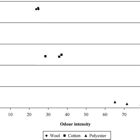 relationship between odour intensity and moisture regain download