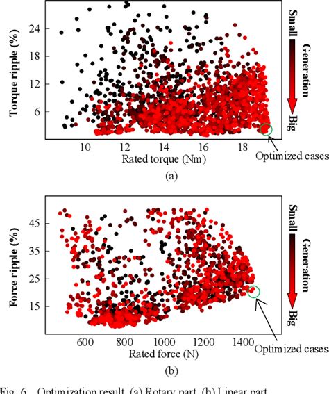 Figure 6 From Design Of A Decoupled Double Stator Flux Switching Permanent Magnet Rotary Linear