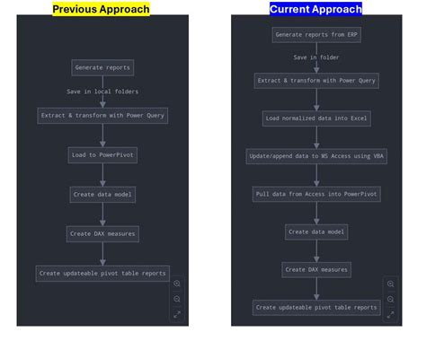 Nelson Mwangi On Linkedin Datamodel Powerquery Excel Vba Powerpivot Dax Pivottable
