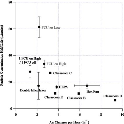 Average Particle Concentration Half Life For 03 Micron Particles As A