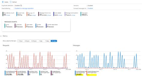 What Are Outgoing Messages In Service Bus Razure