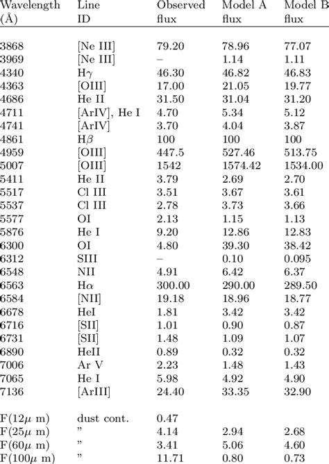 Observed And Model Derived Emission Line Fluxes And Iras Continuum