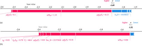 Local Explanation By Shap Values Of Selected Samples A Specimen Download Scientific Diagram