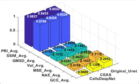 Comparison Of The Segmentation Performance Between The Original U Net Download Scientific