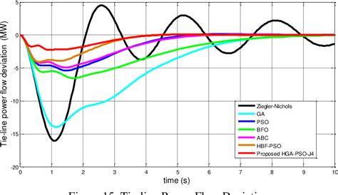 Figure 15 From A New Optimal Load Frequency Control Based On Hybrid